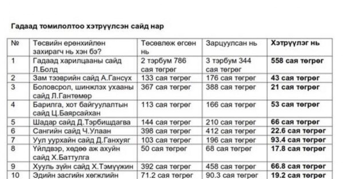 Шинэчлэлийн Засгийн газрын шившиг болсон зугаалгуудыг Лу Болд тэргүүллээ